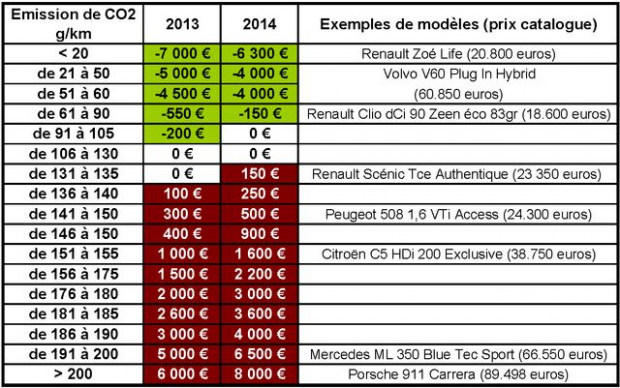 Automobile : le nouveau bonus-malus est beaucoup plus malus que bonus